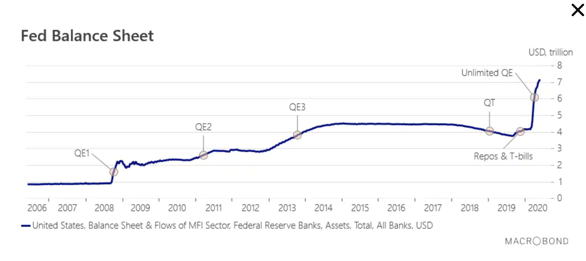 Fed Balance Sheet Expansion Chart Of The Week