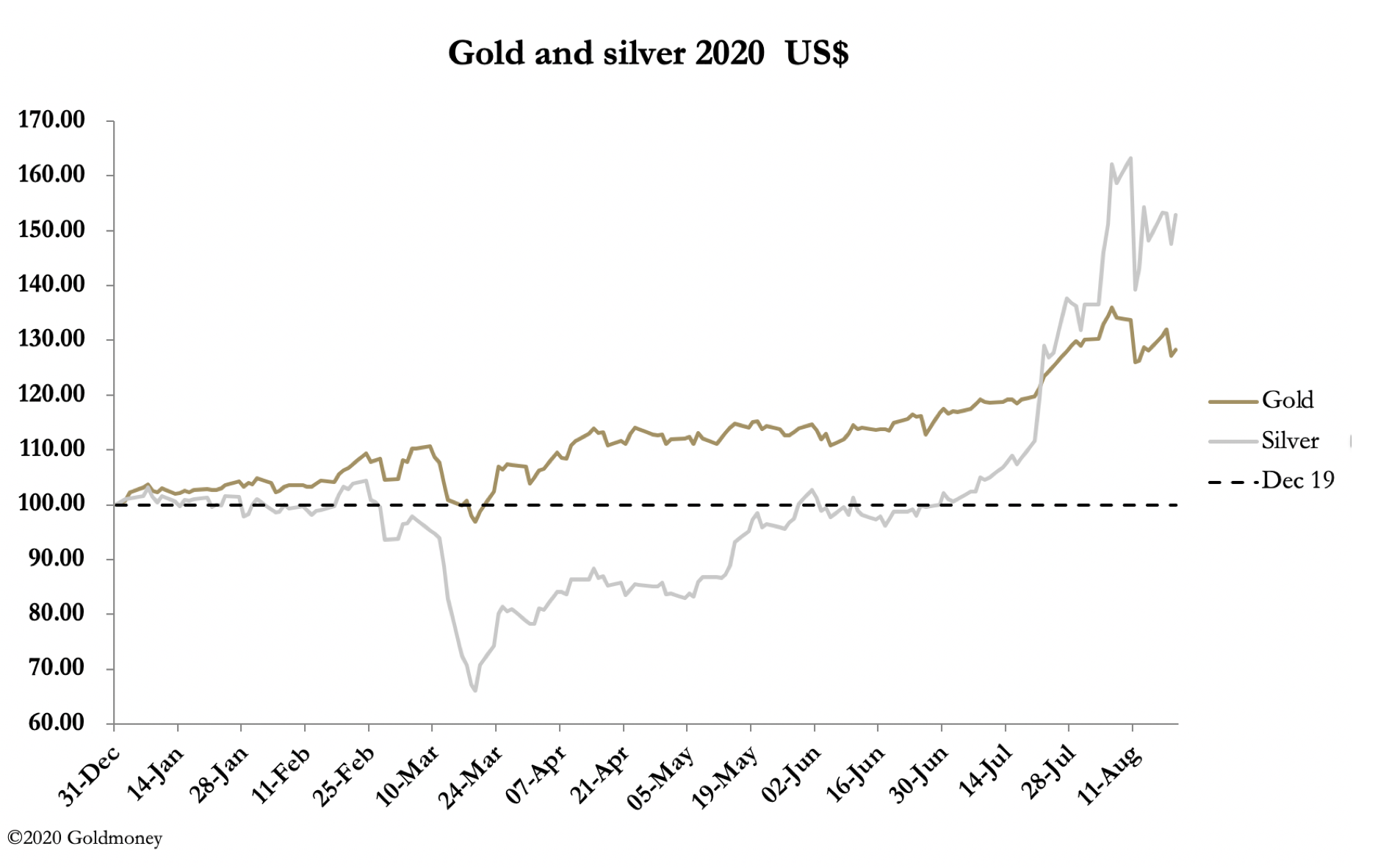 Charts Indicate A Silver Shortage