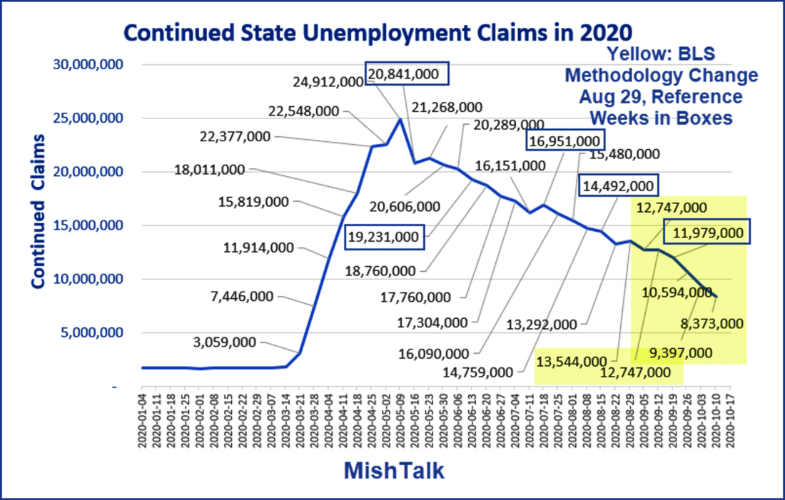 Explained: Why Continued Unemployment Claims Dropped Substantially