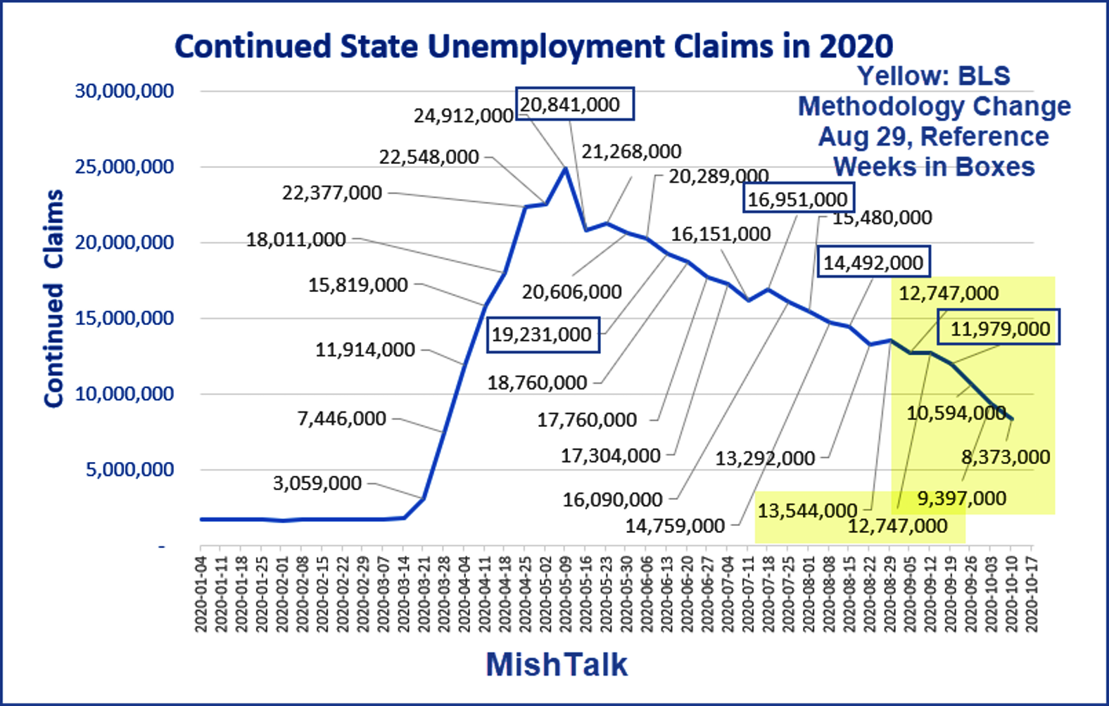 Explained: Why Continued Unemployment Claims Dropped Substantially