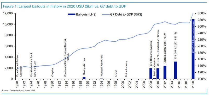 Will 2020 Be Known As The Great Bailout Bonanza?