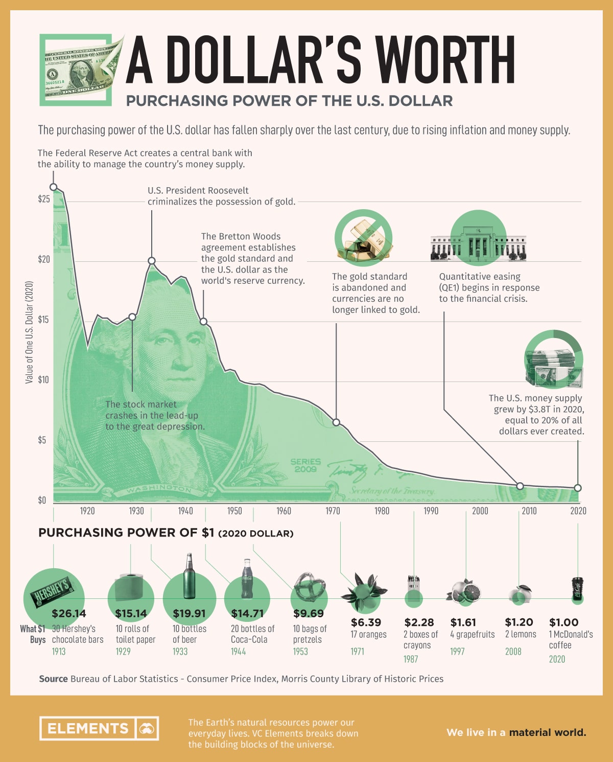 Infographic: 100-Year History of The Dollar's Purchasing Power
